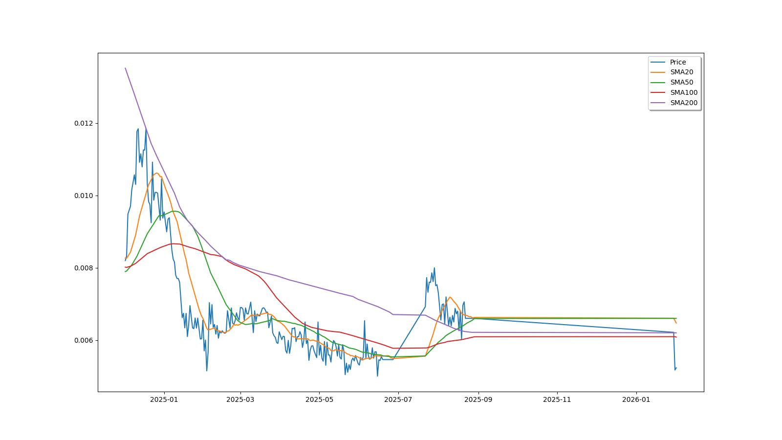 Ribus Simple Moving Averages