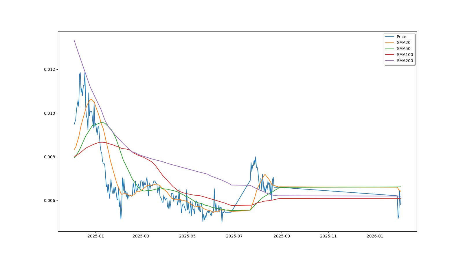Ribus Simple Moving Averages