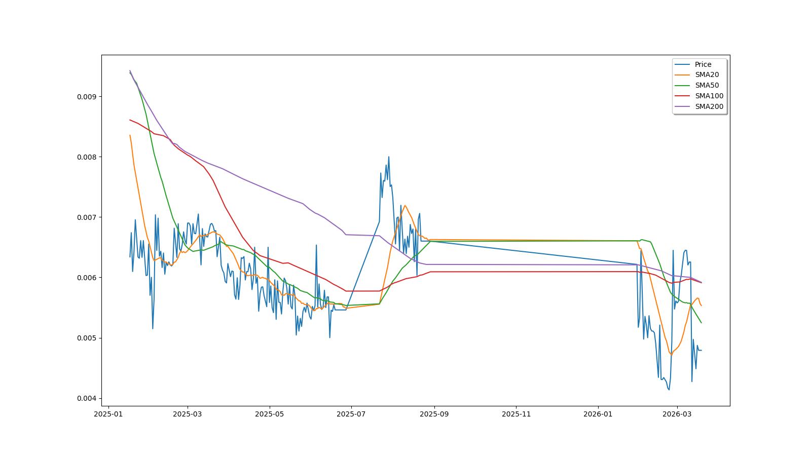 Ribus Simple Moving Averages