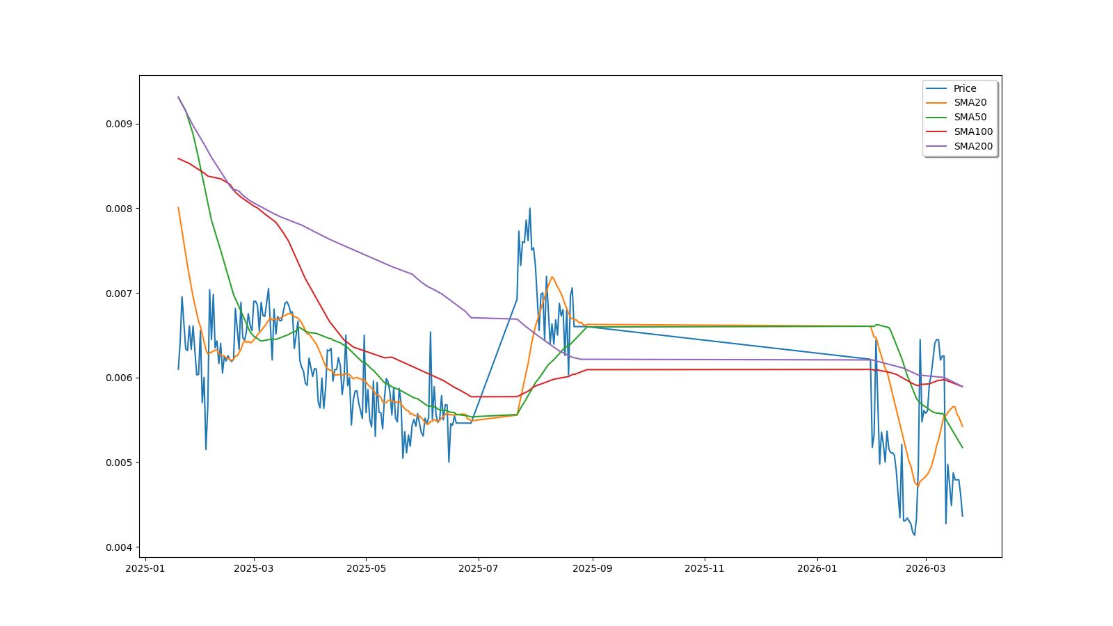 Ribus Simple Moving Averages
