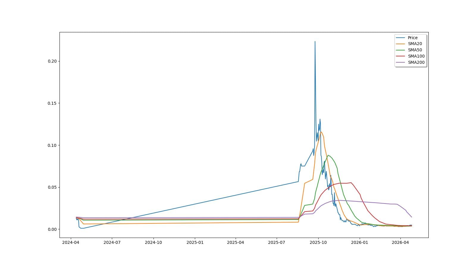 RiceSwap Simple Moving Averages