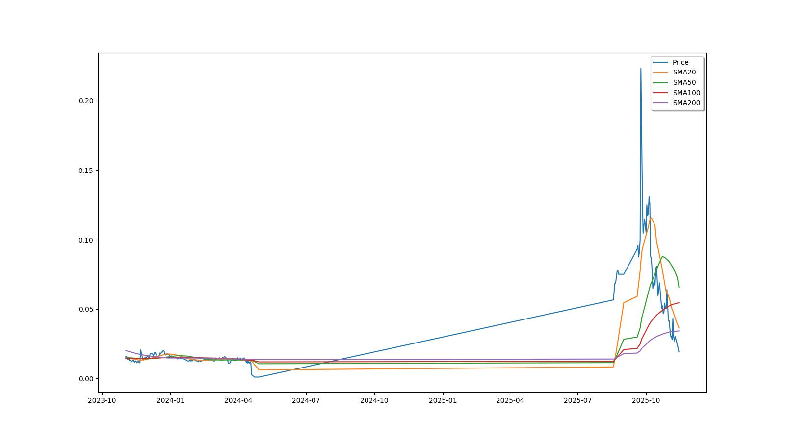 RiceSwap Simple Moving Averages