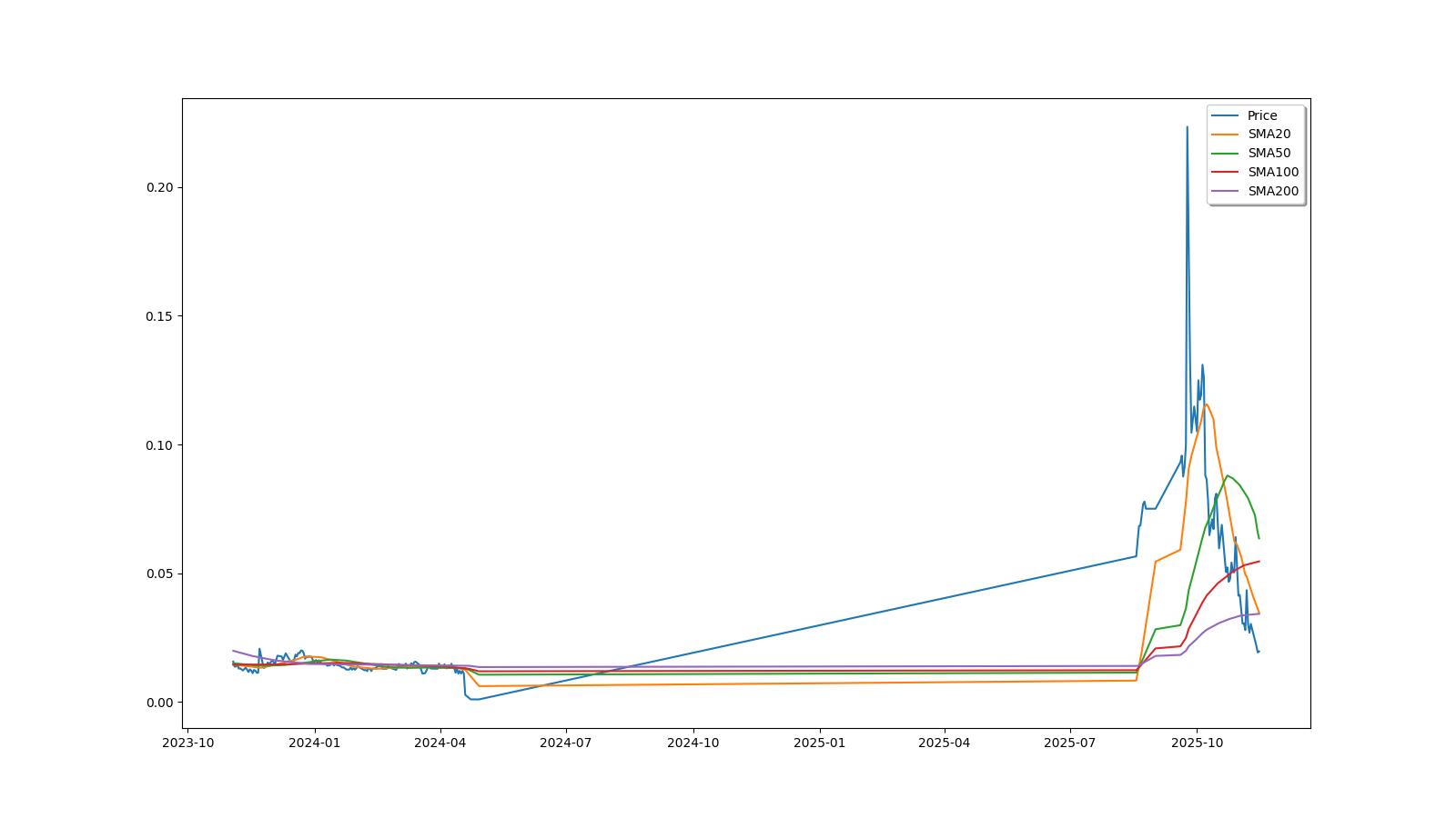 RiceSwap Simple Moving Averages