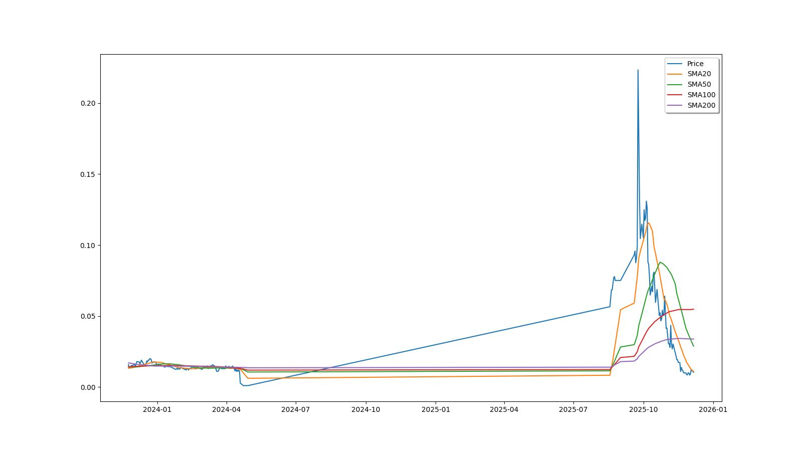 RiceSwap Simple Moving Averages