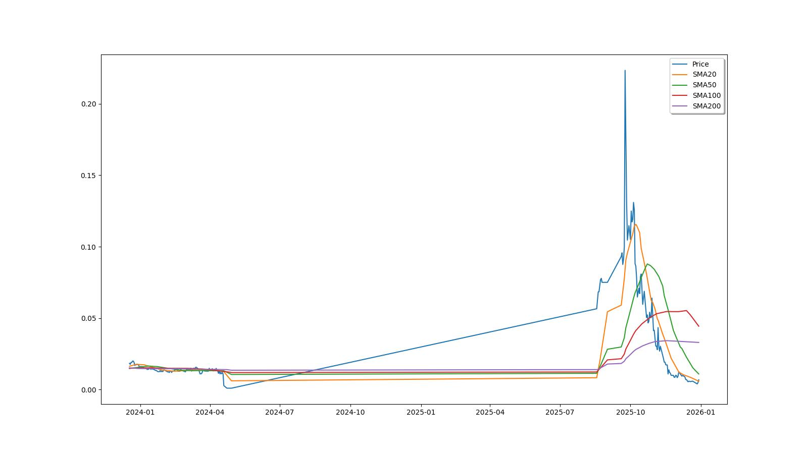 RiceSwap Simple Moving Averages