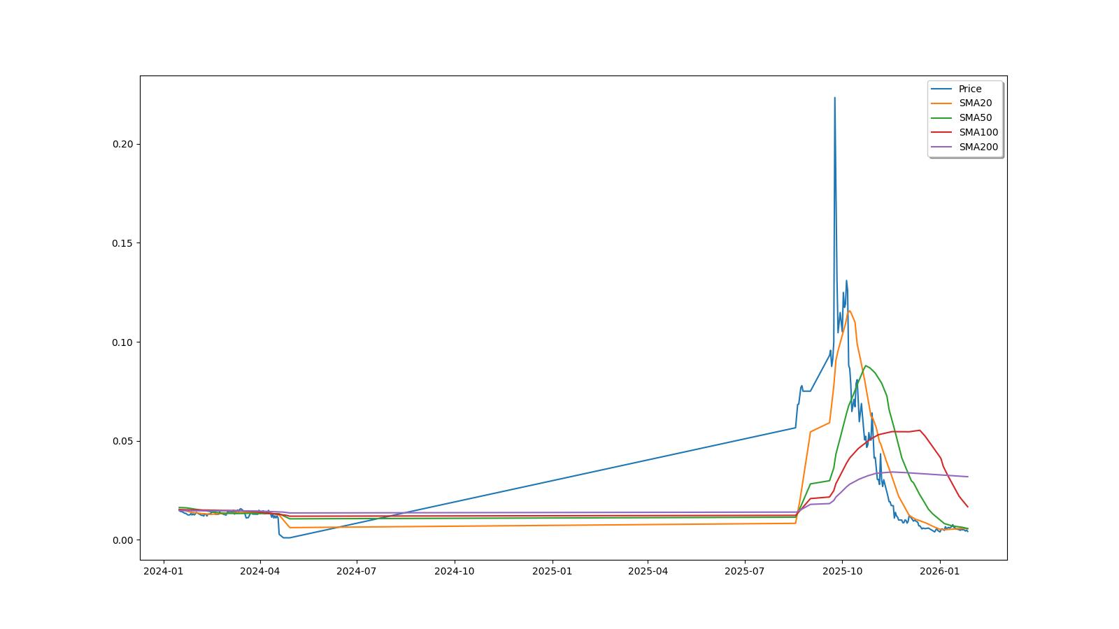 RiceSwap Simple Moving Averages