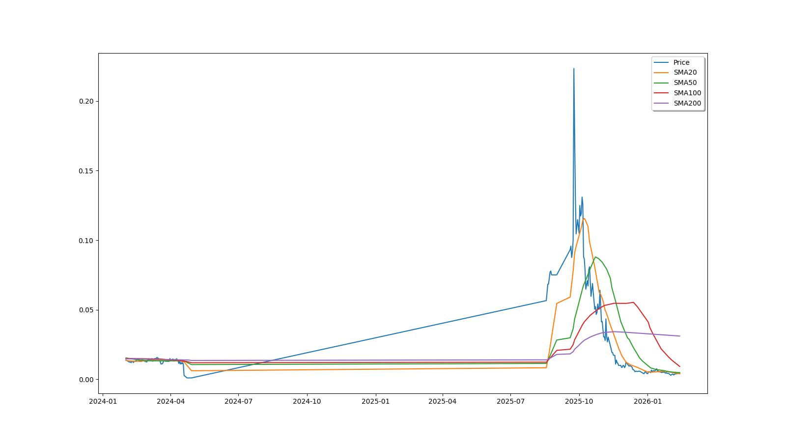 RiceSwap Simple Moving Averages