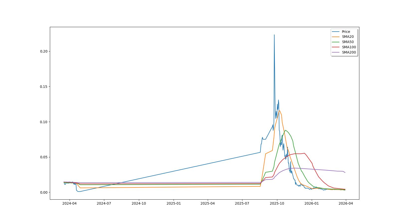 RiceSwap Simple Moving Averages