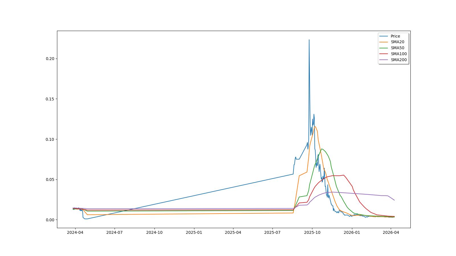 RiceSwap Simple Moving Averages
