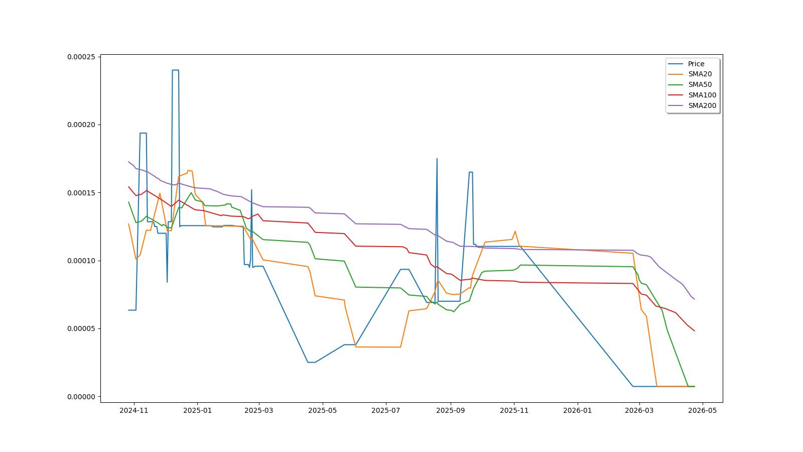 Rich Simple Moving Averages