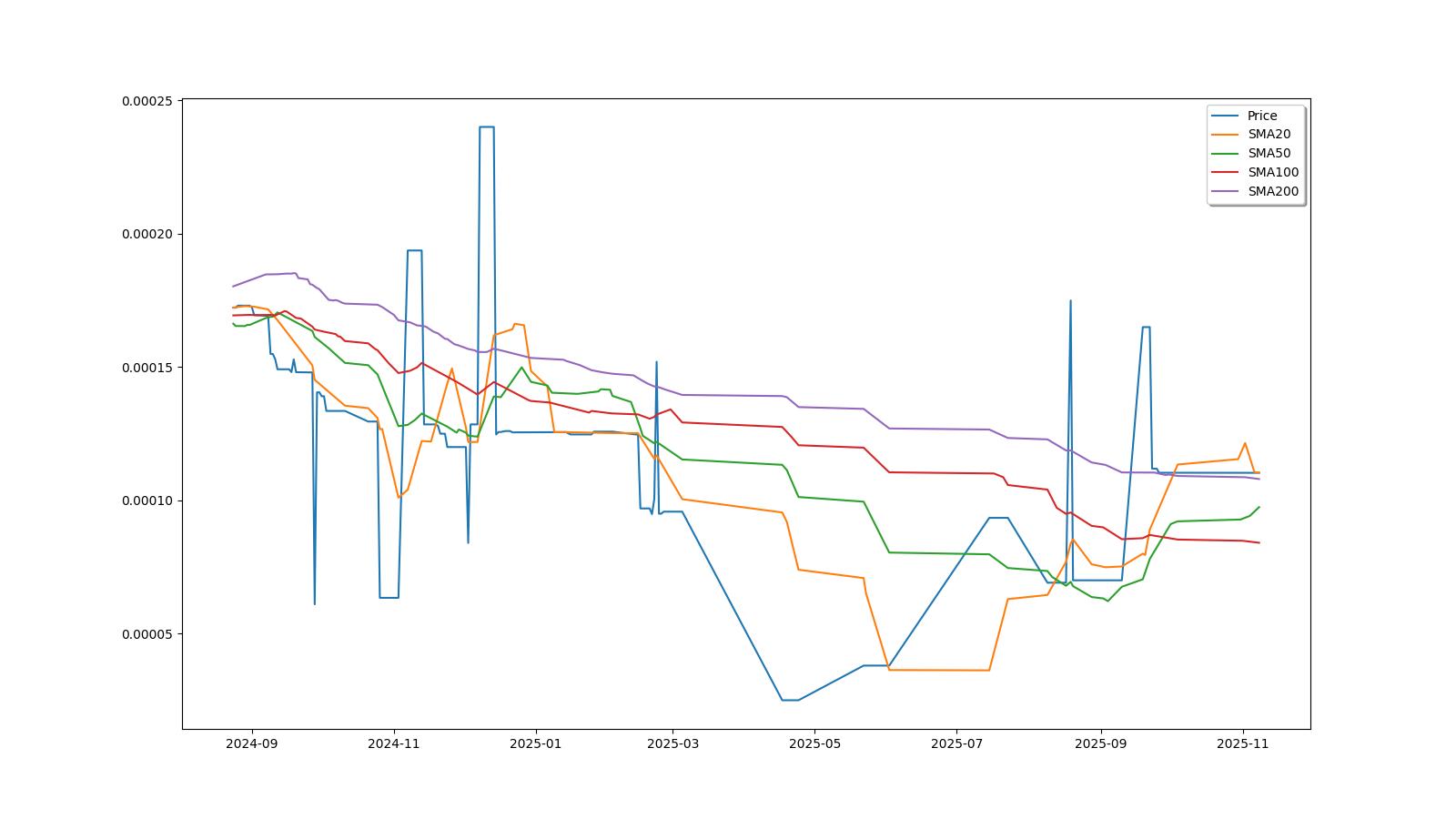 Rich Simple Moving Averages