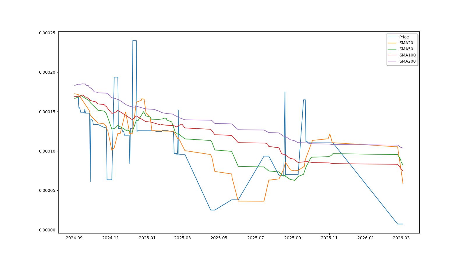Rich Simple Moving Averages