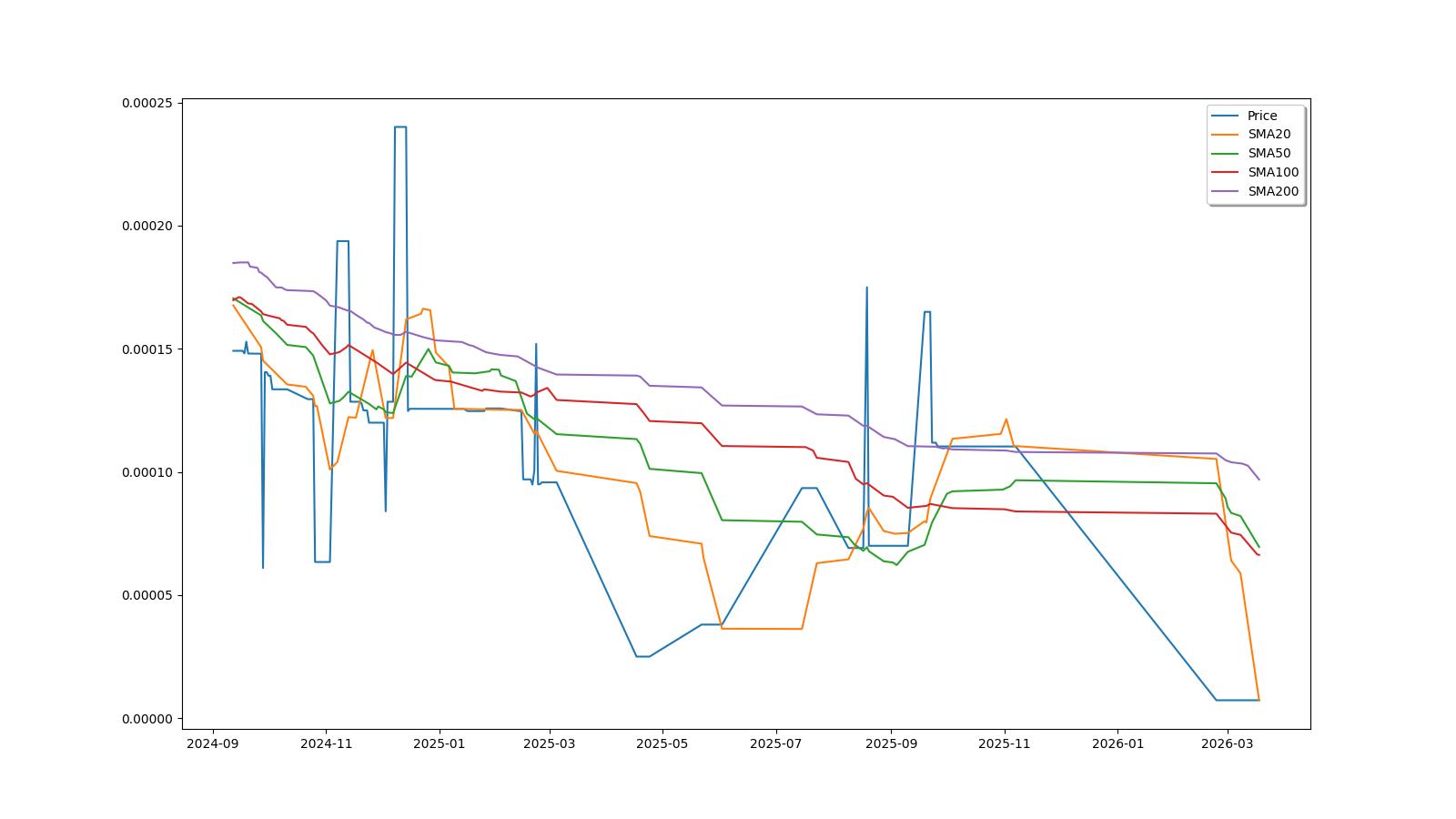 Rich Simple Moving Averages
