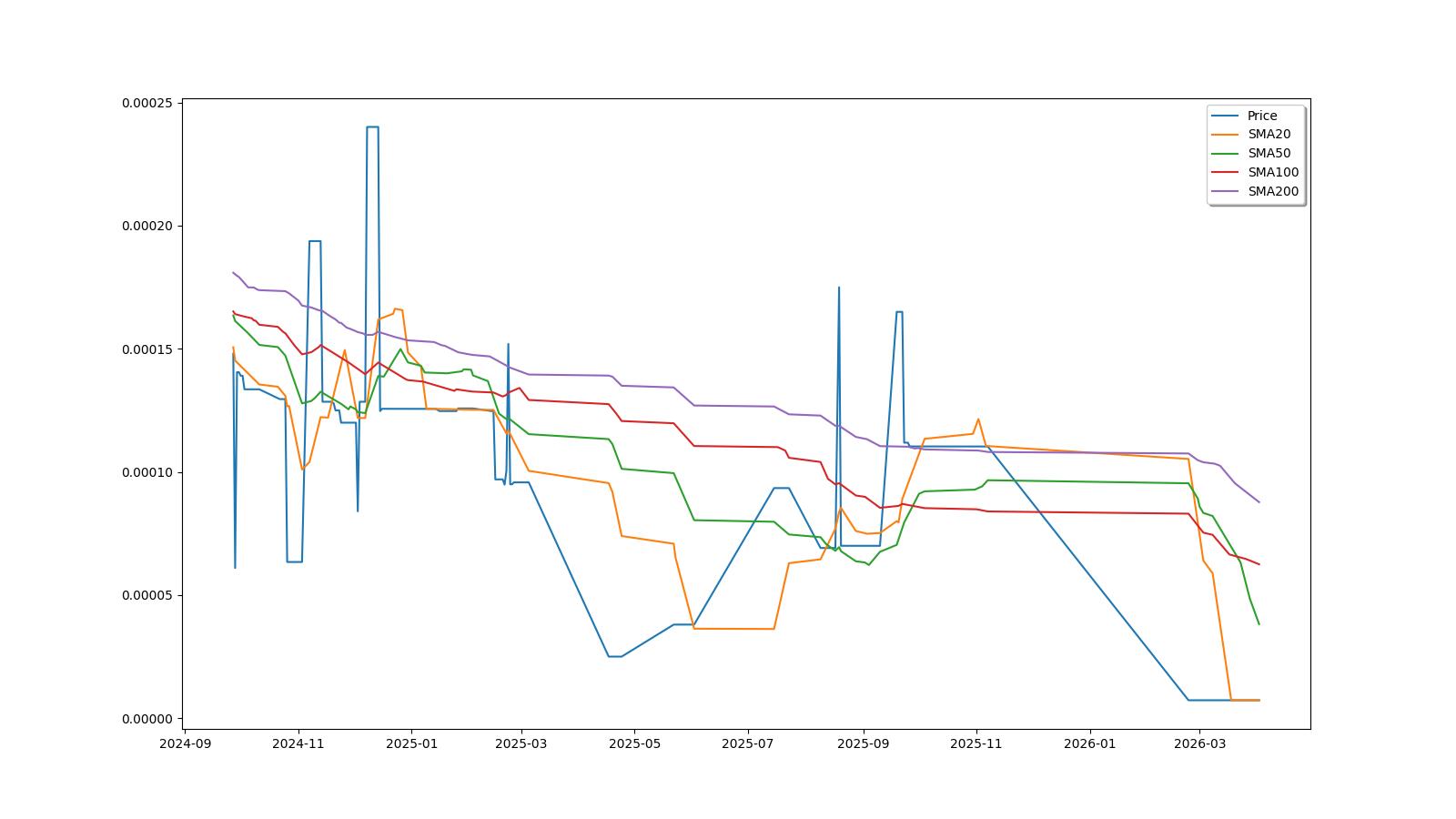 Rich Simple Moving Averages