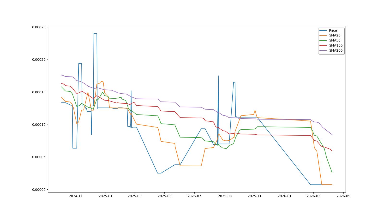 Rich Simple Moving Averages