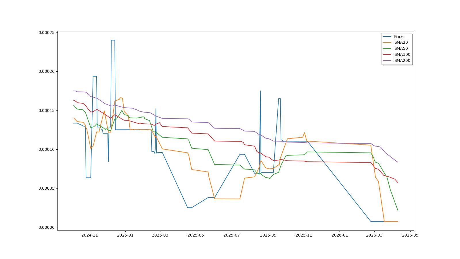 Rich Simple Moving Averages