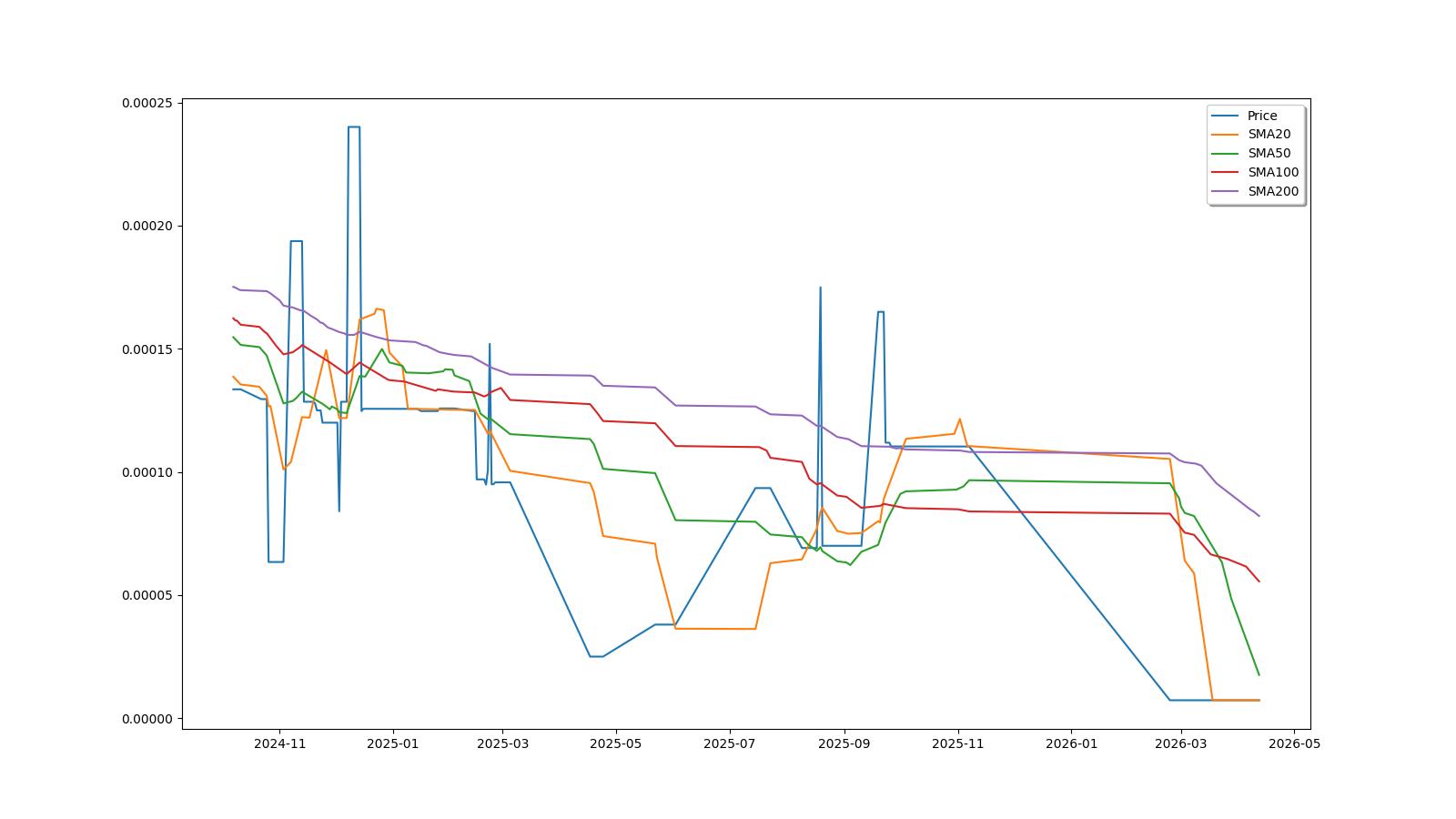 Rich Simple Moving Averages