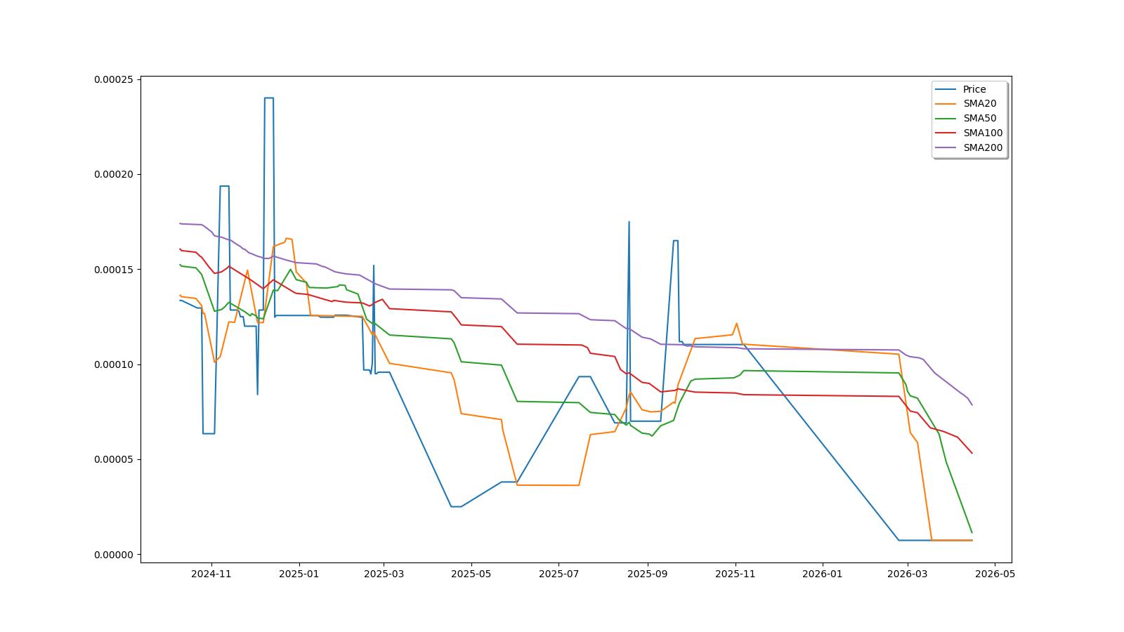 Rich Simple Moving Averages