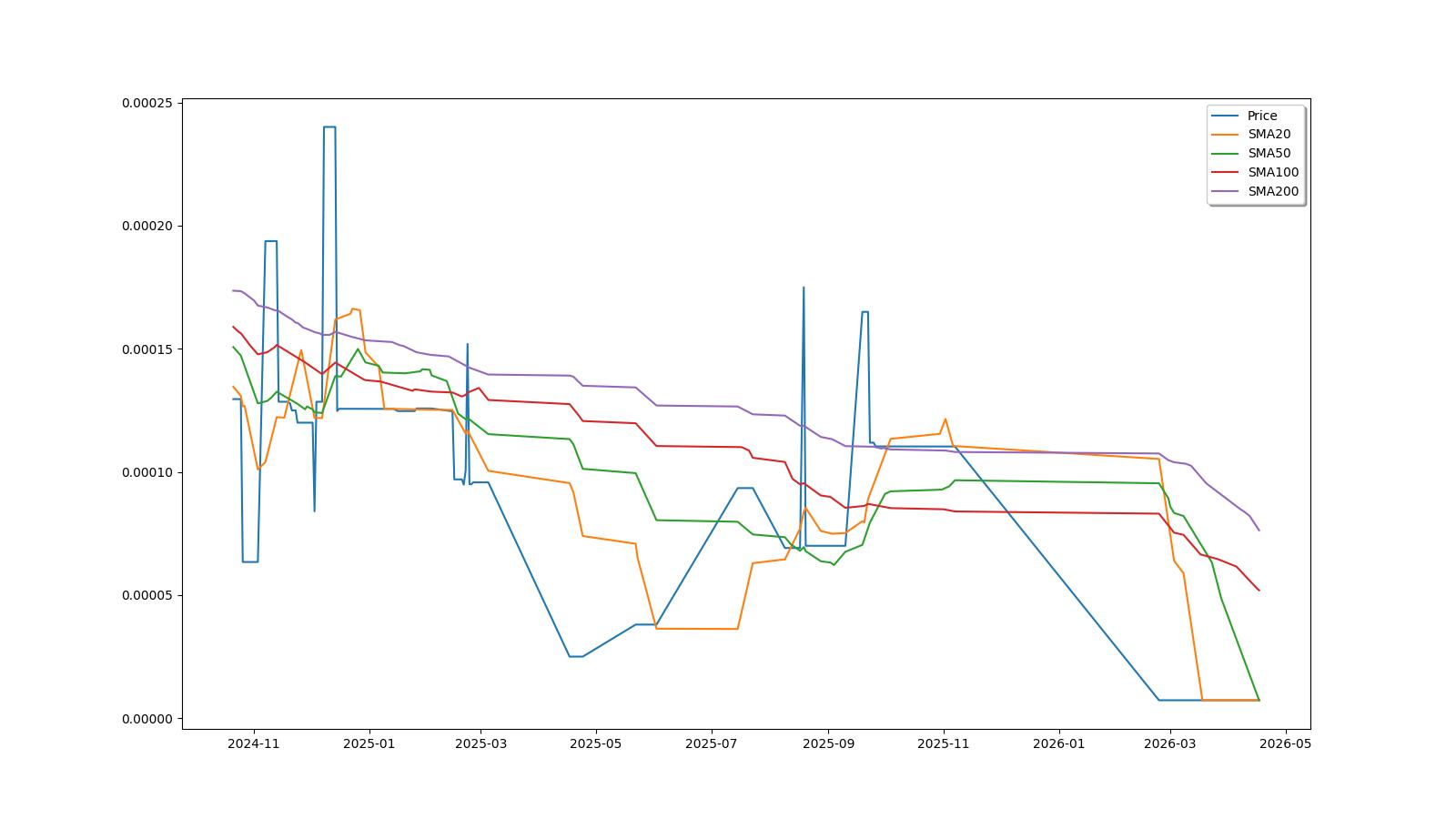 Rich Simple Moving Averages