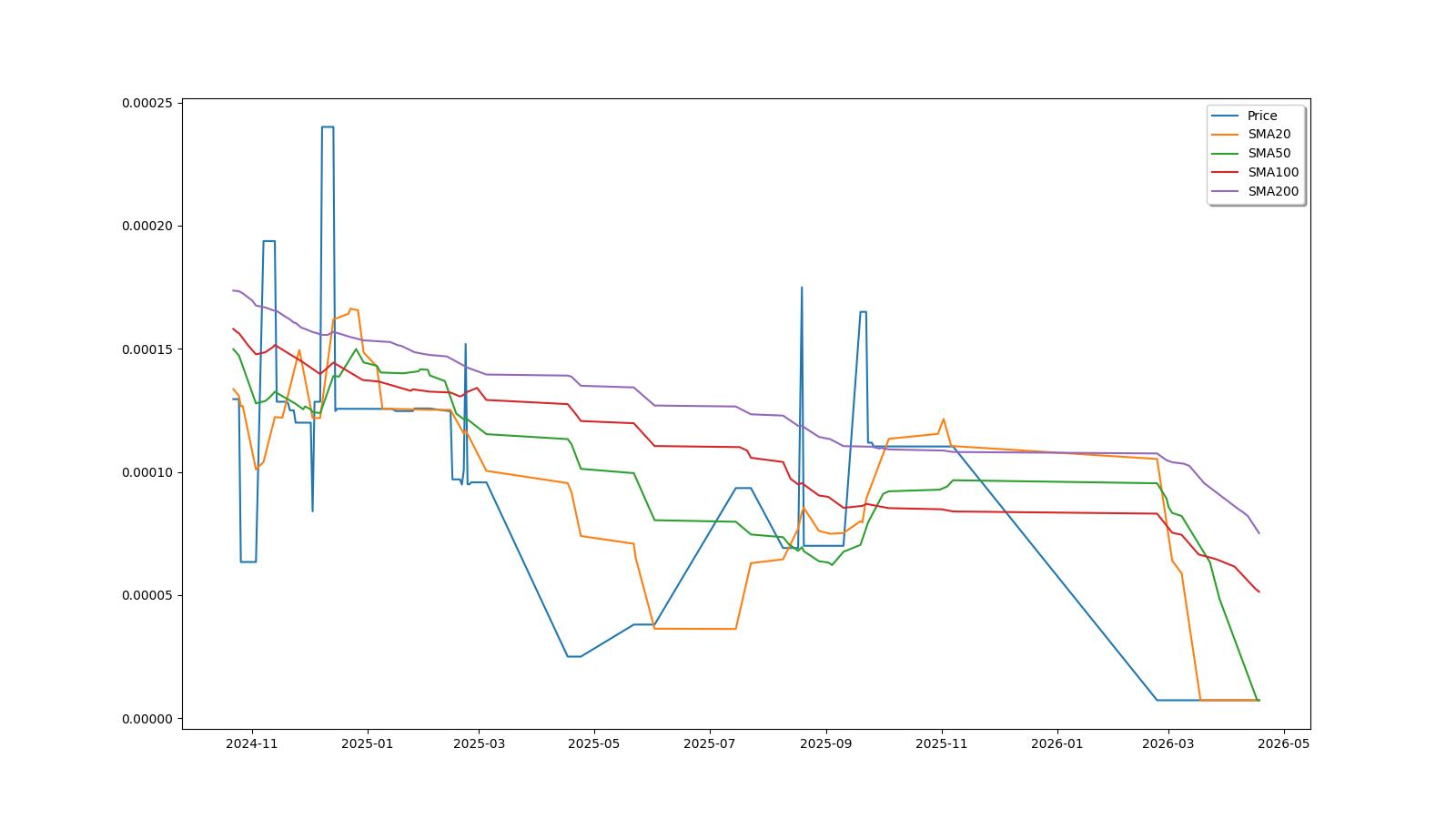 Rich Simple Moving Averages
