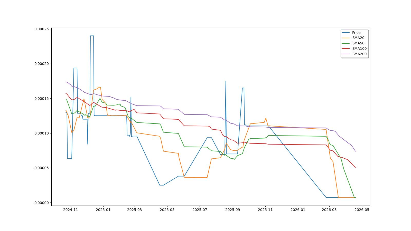Rich Simple Moving Averages