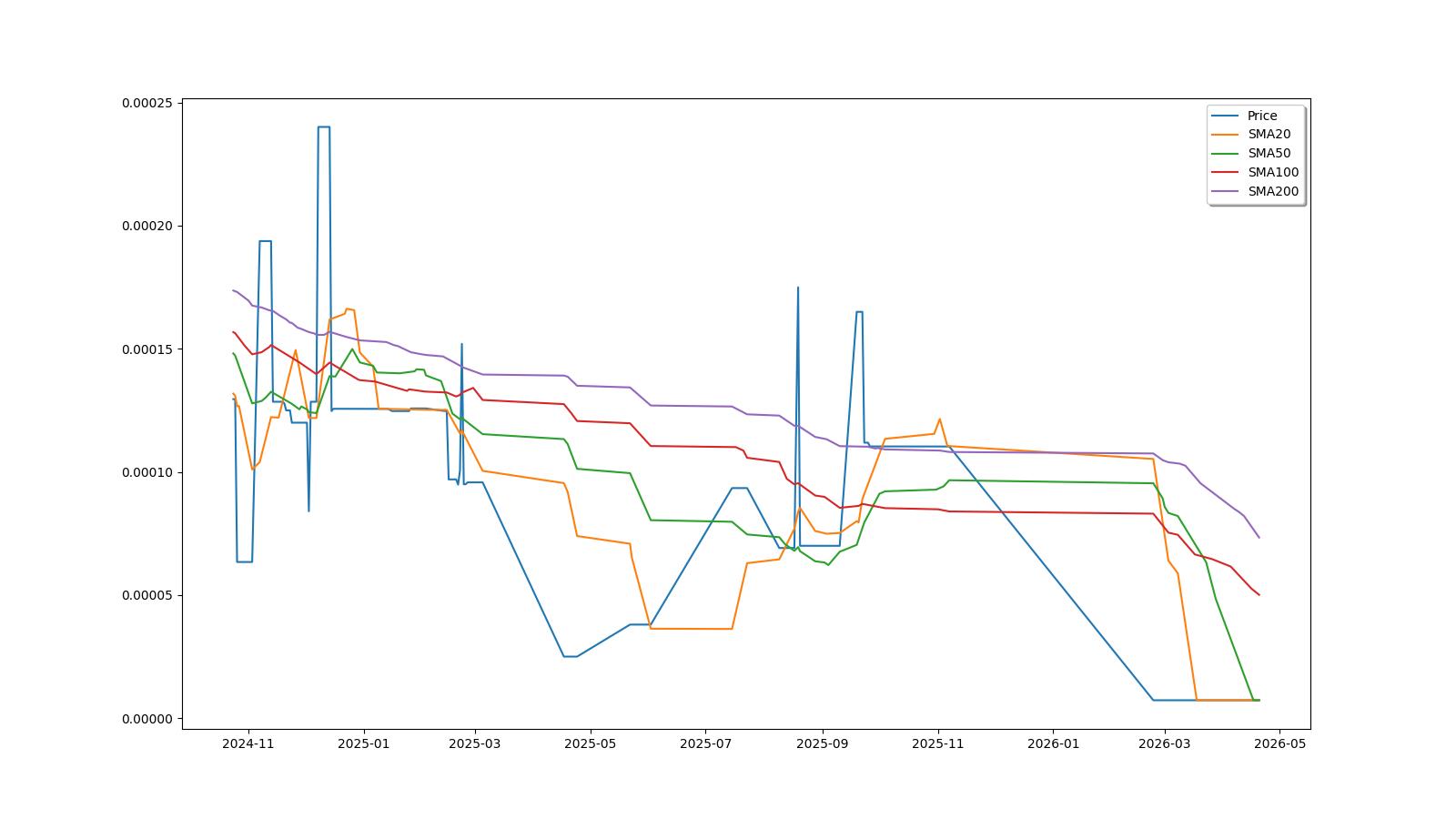 Rich Simple Moving Averages