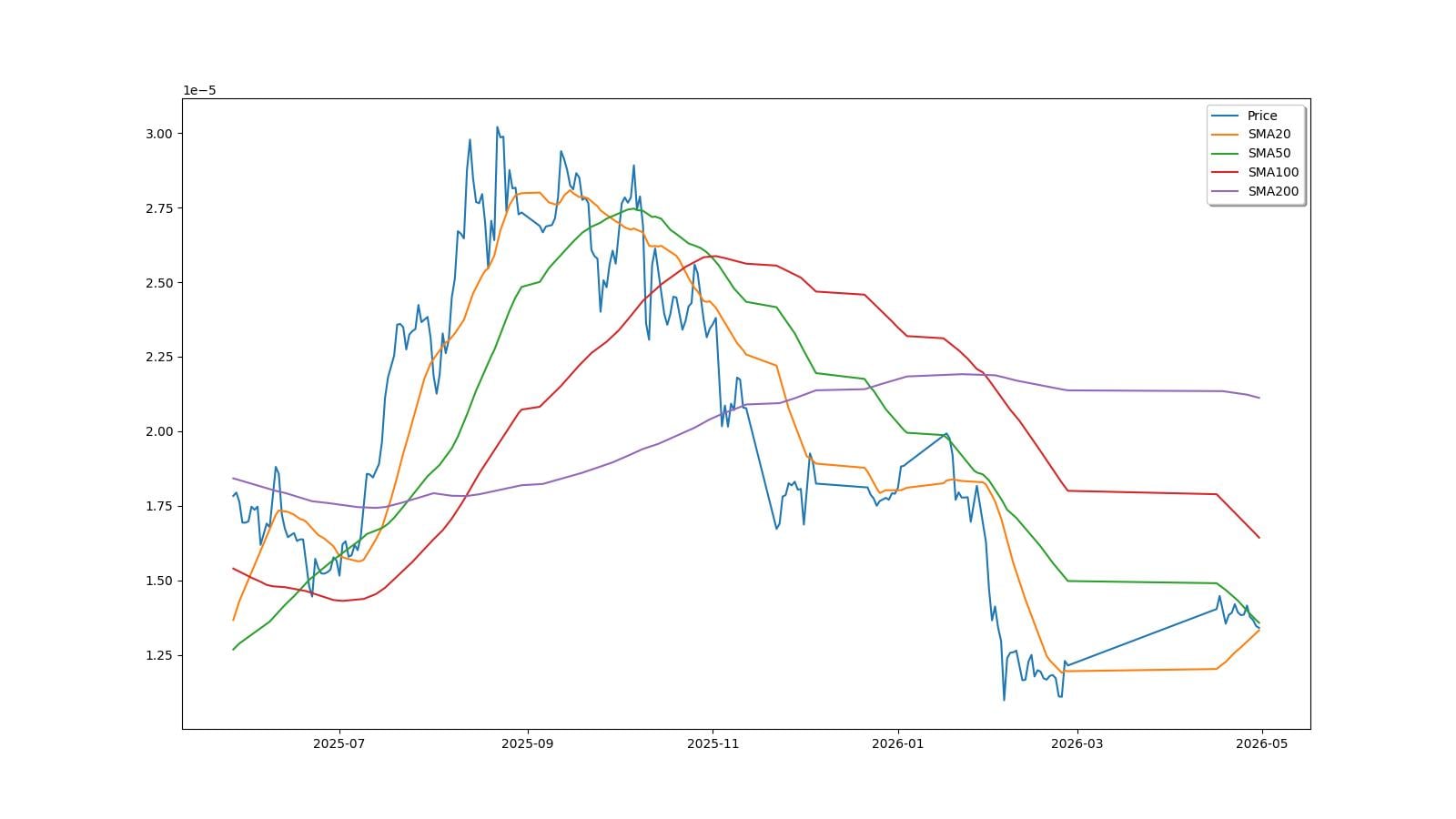 Richard Simple Moving Averages