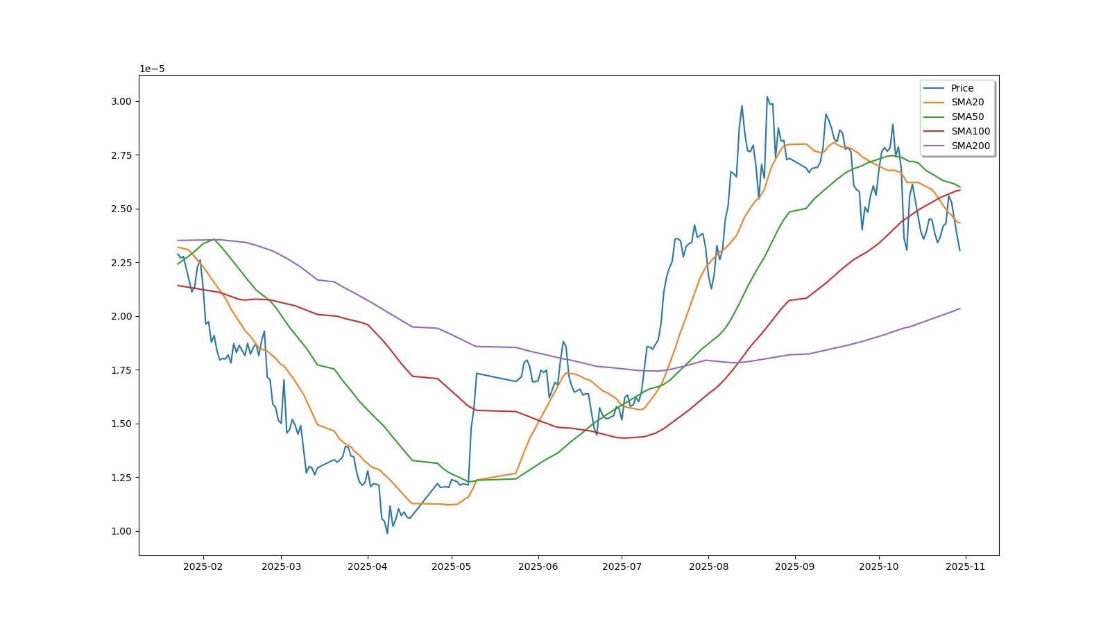 Richard Simple Moving Averages