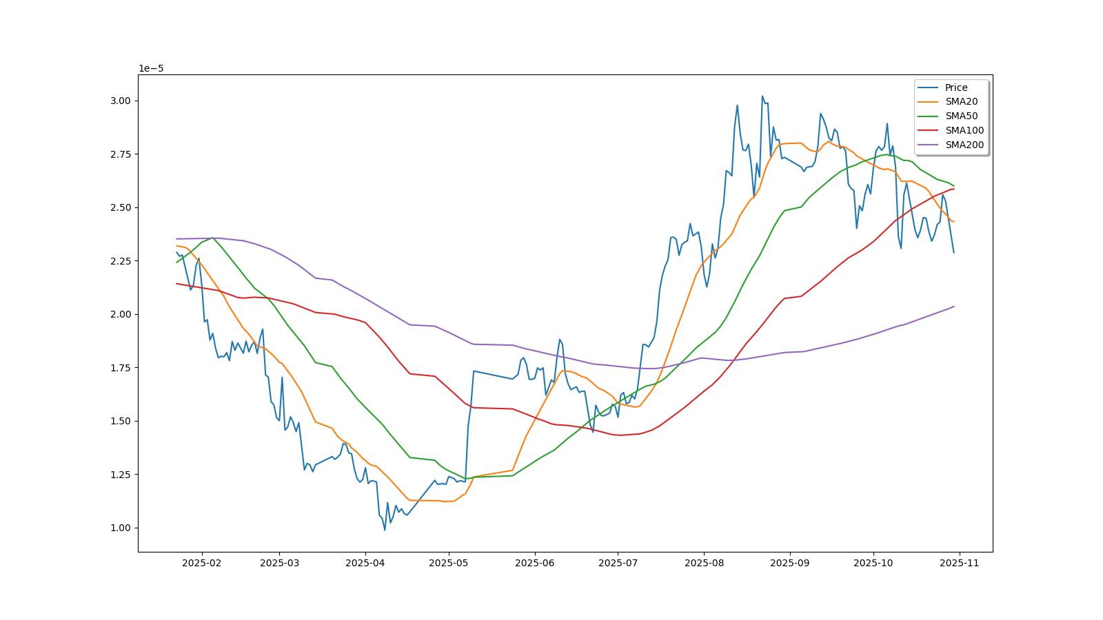Richard Simple Moving Averages