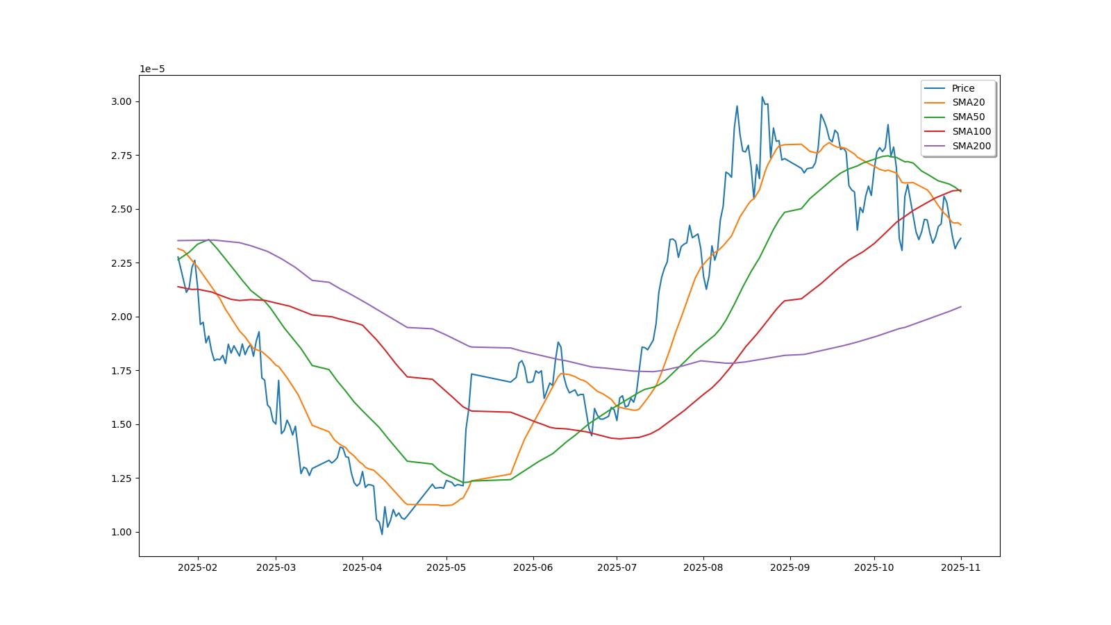 Richard Simple Moving Averages