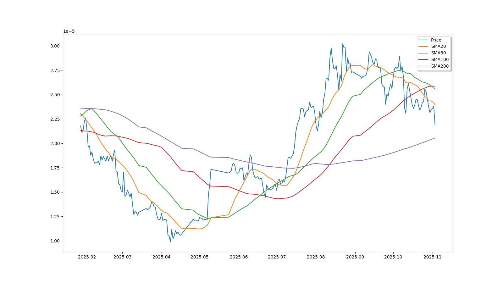 Richard Simple Moving Averages