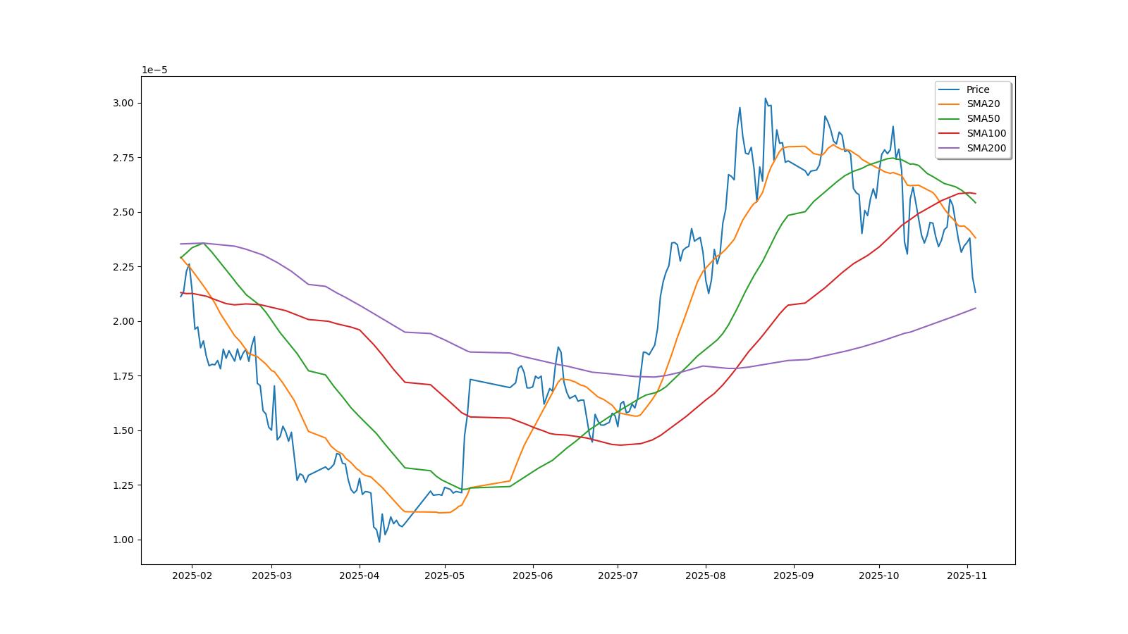 Richard Simple Moving Averages
