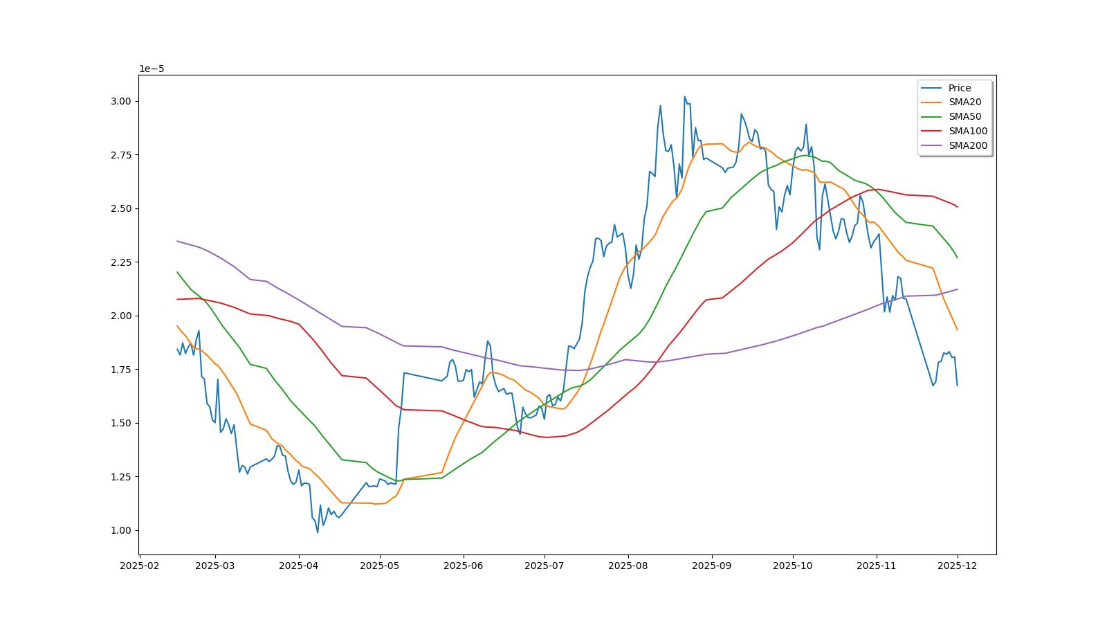 Richard Simple Moving Averages
