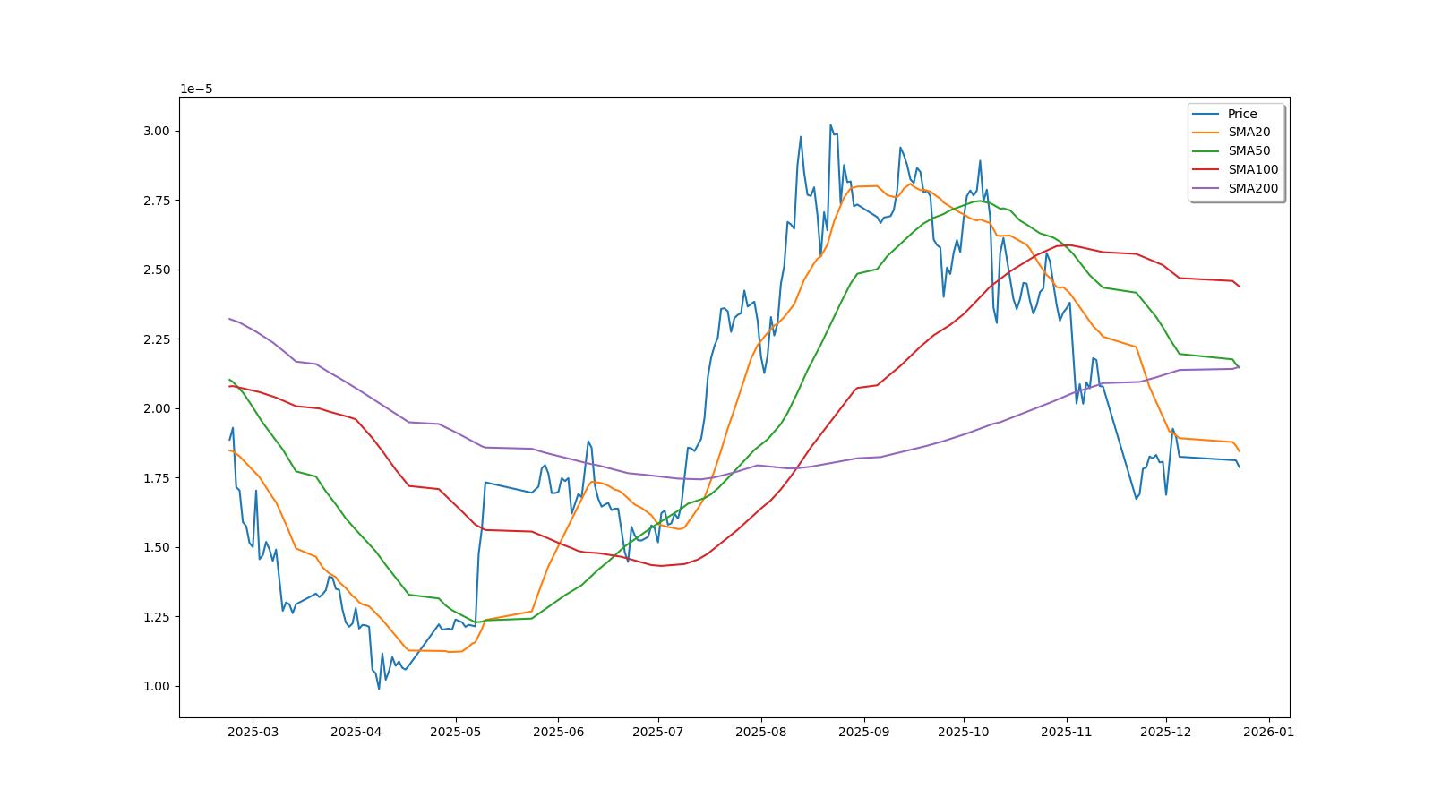 Richard Simple Moving Averages
