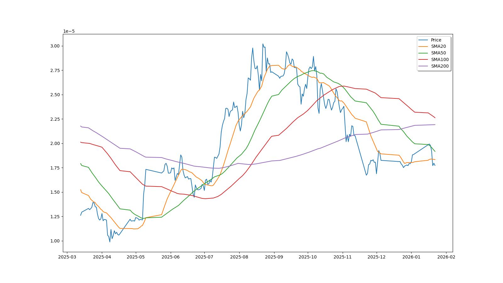 Richard Simple Moving Averages