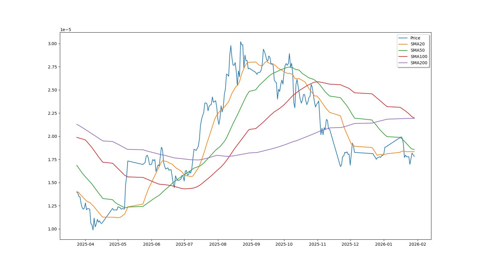 Richard Simple Moving Averages