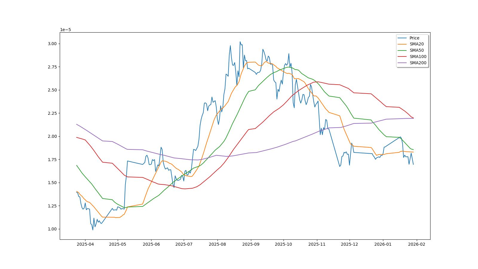 Richard Simple Moving Averages