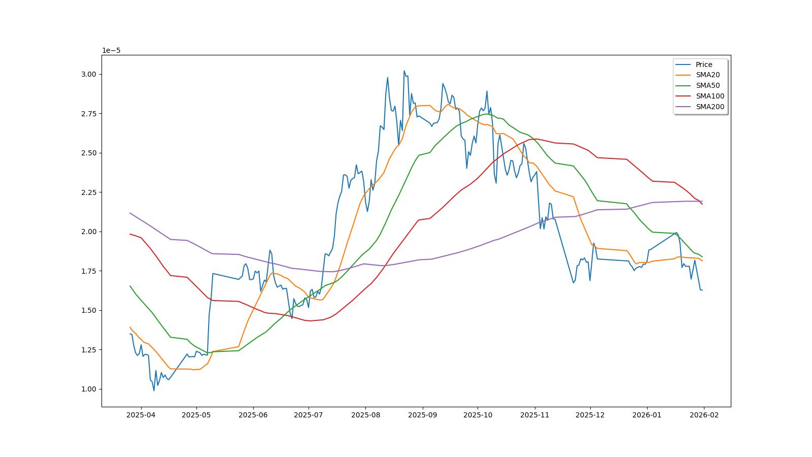 Richard Simple Moving Averages