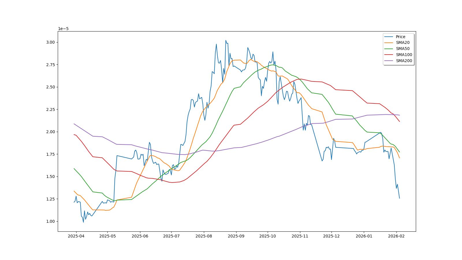Richard Simple Moving Averages