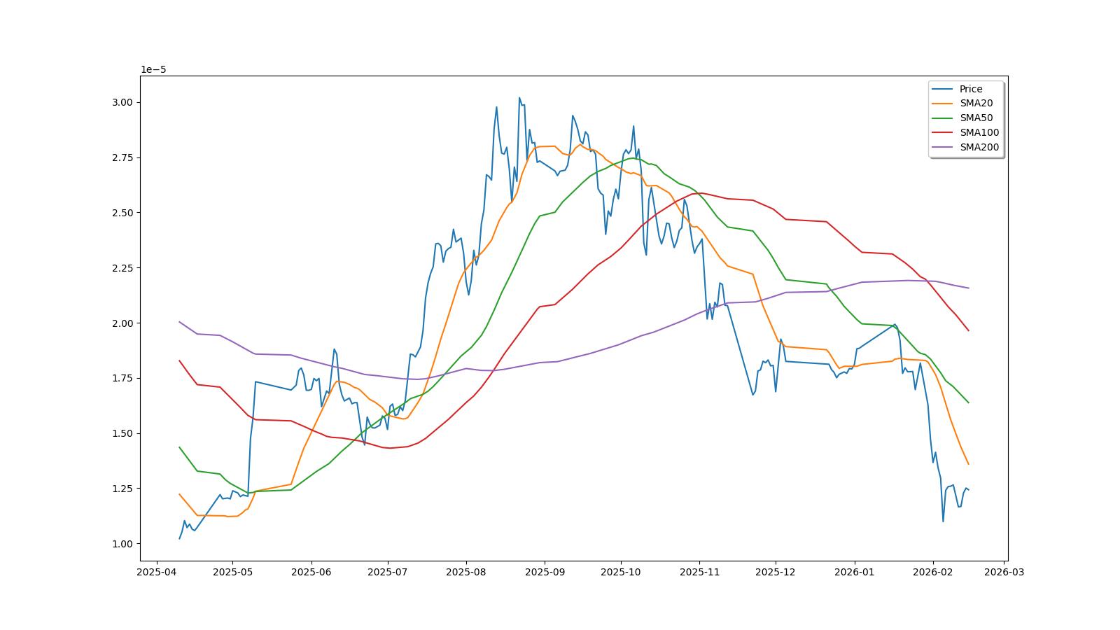 Richard Simple Moving Averages
