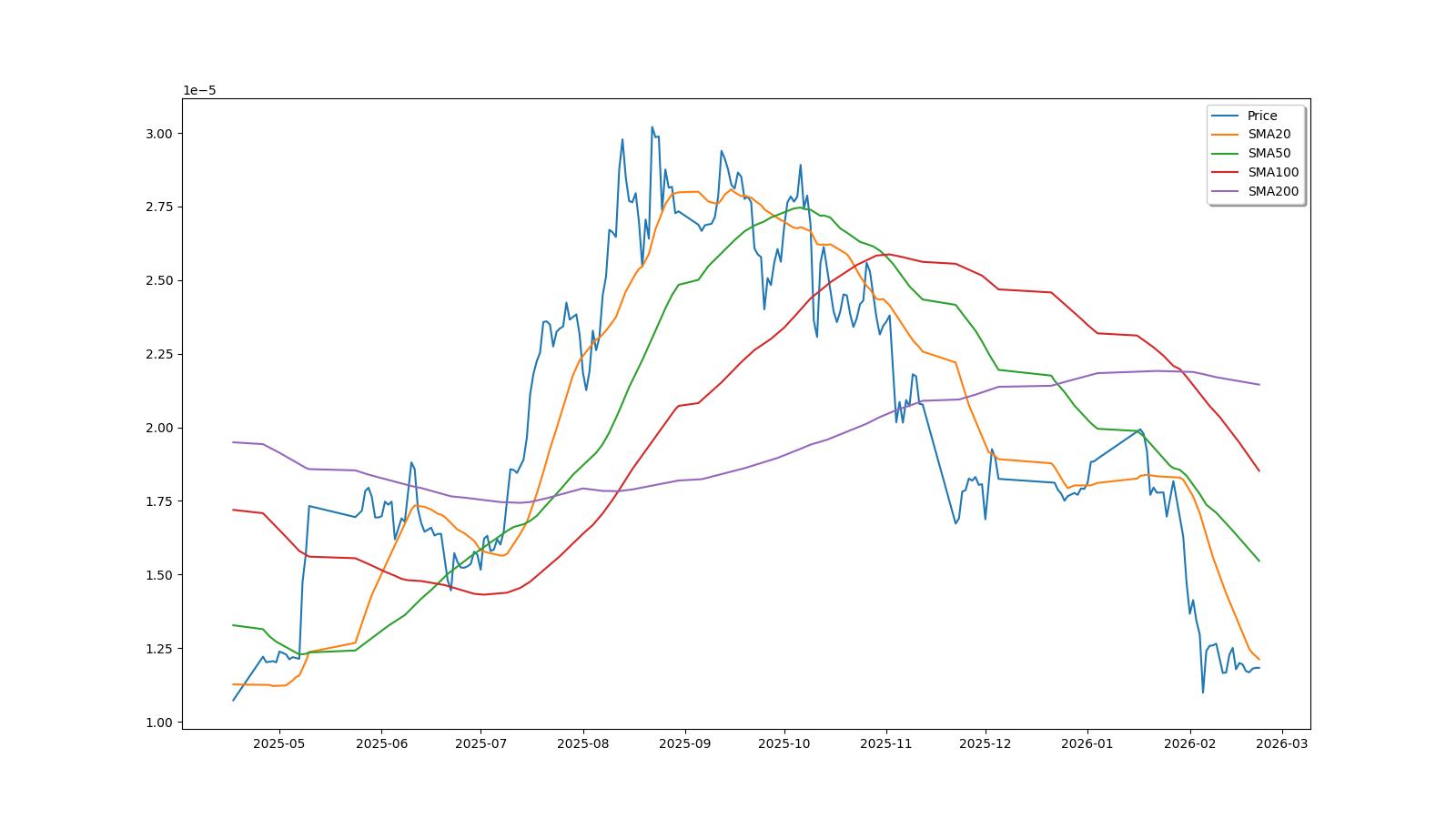 Richard Simple Moving Averages