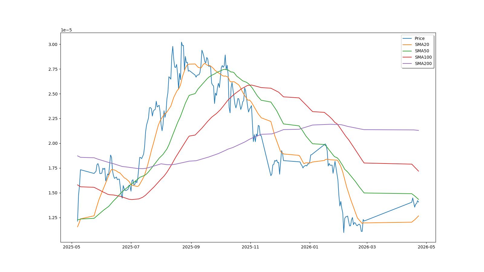 Richard Simple Moving Averages