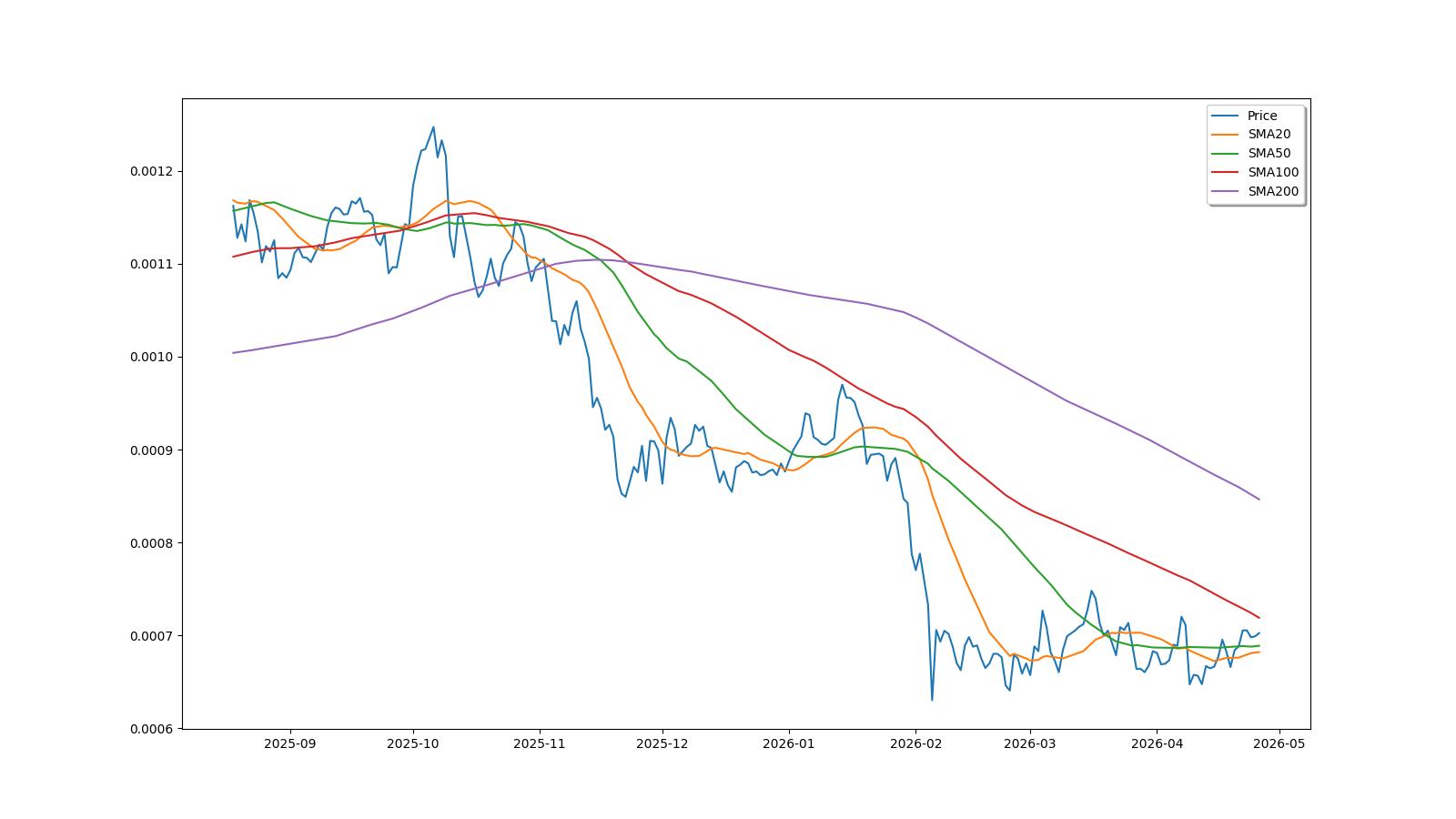RichCoin Simple Moving Averages