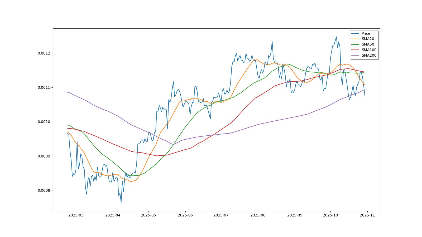 RichCoin Simple Moving Averages