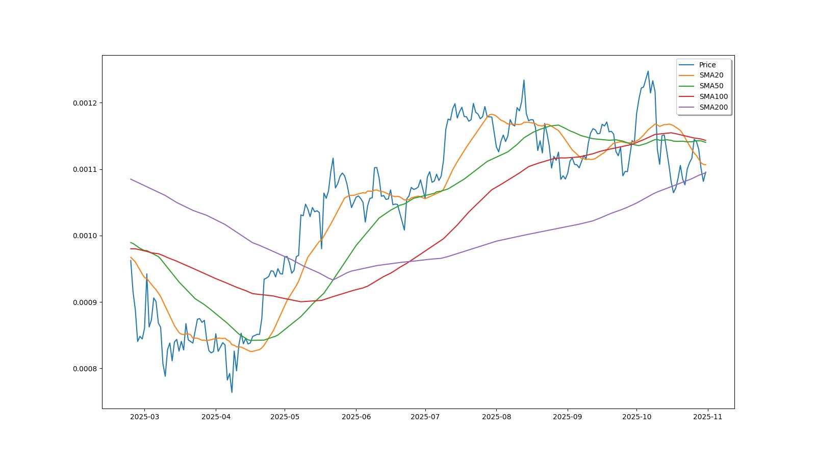 RichCoin Simple Moving Averages