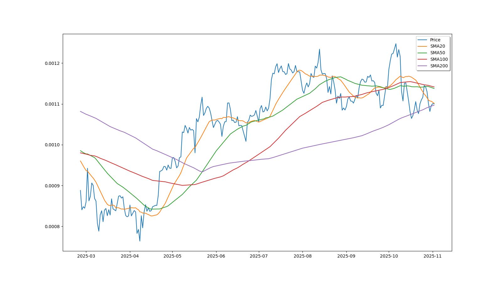 RichCoin Simple Moving Averages