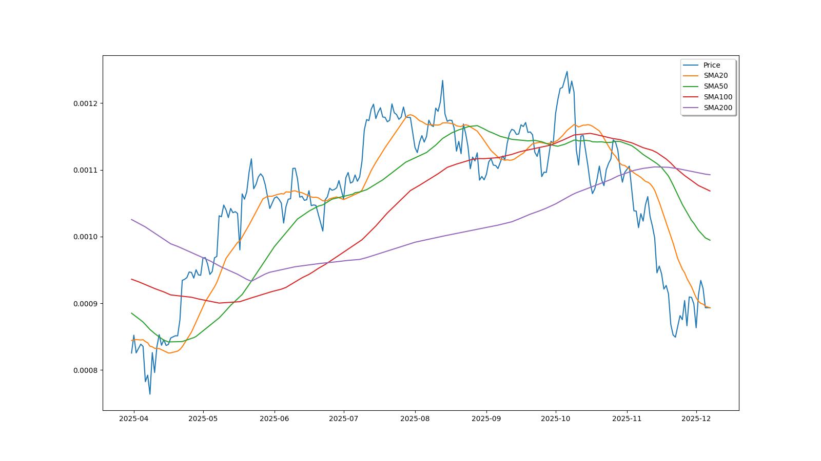 RichCoin Simple Moving Averages