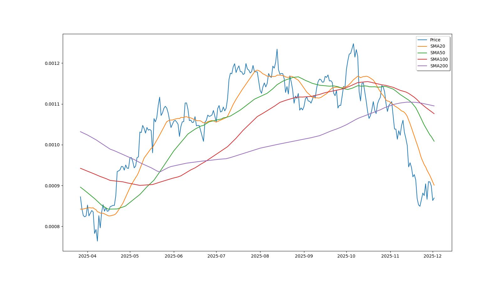 RichCoin Simple Moving Averages