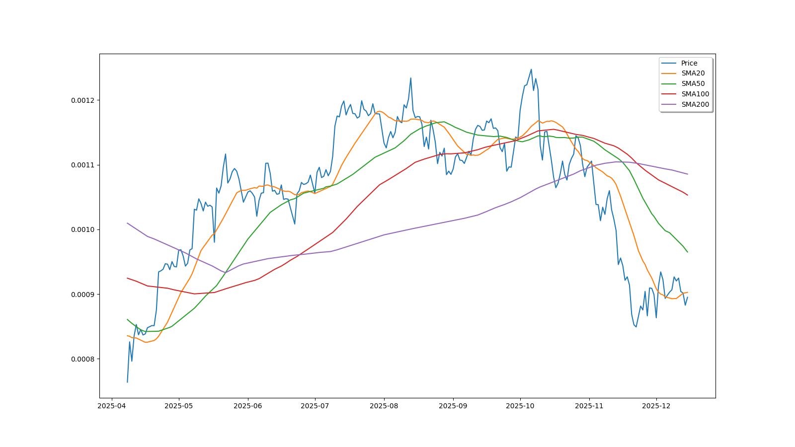 RichCoin Simple Moving Averages