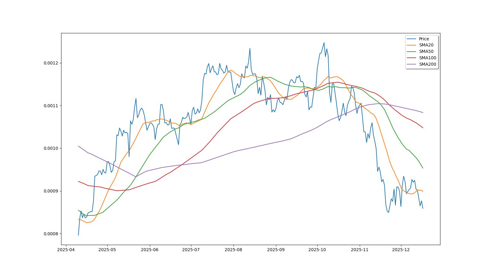 RichCoin Simple Moving Averages